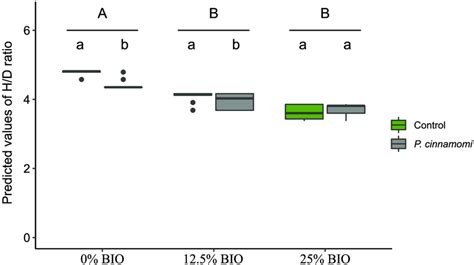 Boxplot Of Predicted Values Of Heightdiameter Ratio Hd Separated By