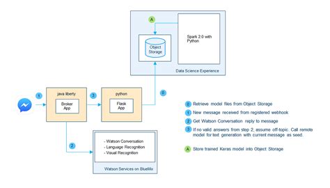 personality for your chatbot with recurrent neural networks by alex