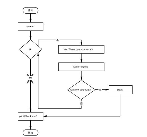 While 流程图 胖豆芽 博客园