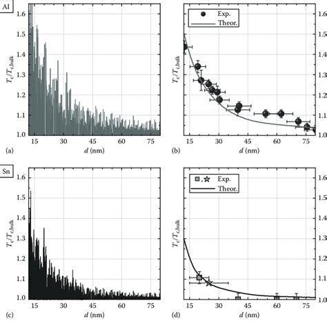 13 Th E Thickness Dependent Enhancement Of T C In Metallic Download Scientific Diagram