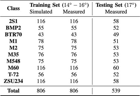 Table Iii From Improving Sar Automatic Target Recognition Via Trusted Knowledge Distillation