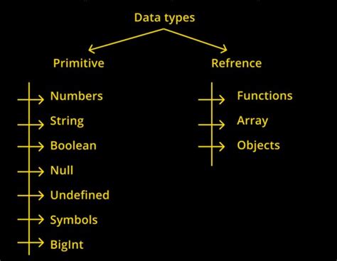 javascrİpt data types javascript datatypes değişkenlere… by