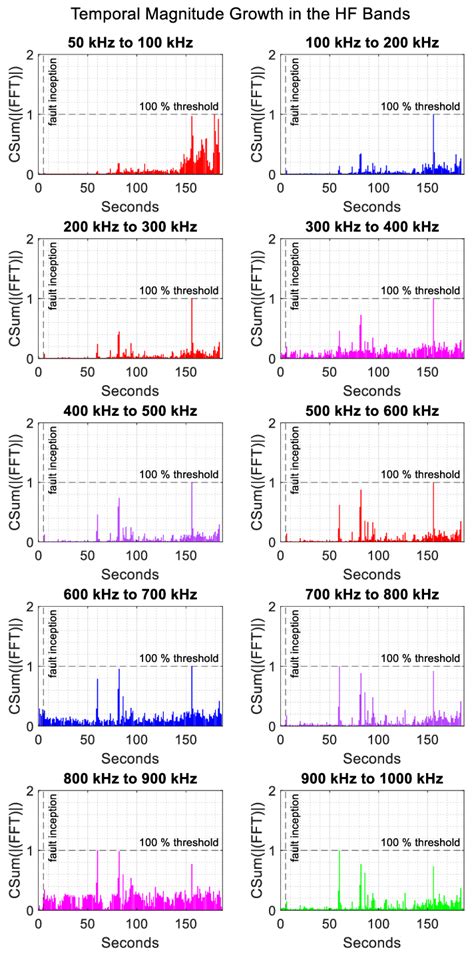 Temporal Spectral Magnitude Growth Comparison Of Ten Hf Bands Vt943