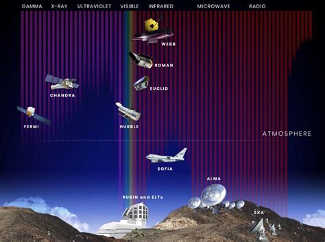 Wavelength Sensitivity Of Hubble Webb Roman And Other Observatories