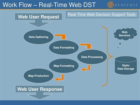 ppt web based open source gis decision support tools for natural