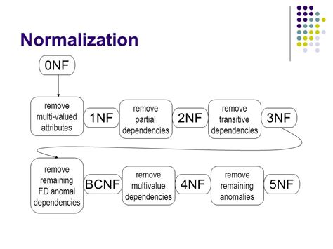 1nf 2nf 3nf Bcnf