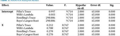 Table 5 From The Impact Of Problem Based Learning Models On Social