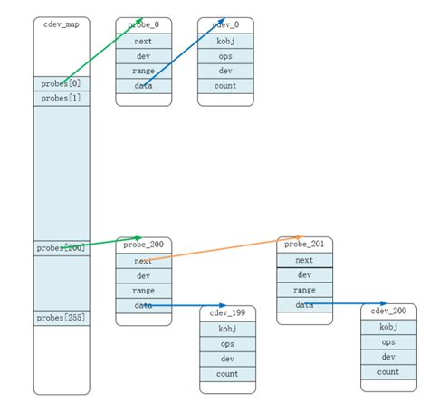 linux设备管理（二） 从cdev add说起（超详细） 知乎