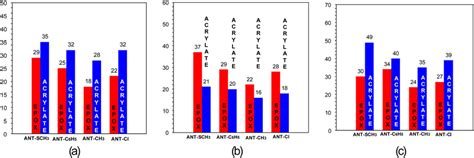 acrylate and epoxy monomer conversions obtained during hybrid
