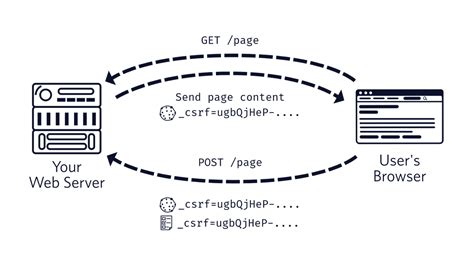 How To Implement Csrf Tokens In Express Node Js Rahul Bhutani Blog