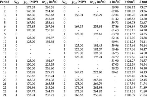 Results With Water Outflow Based Objective Function Scenario 2