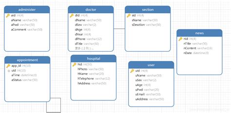 Java简单校医院管理系统（适合java课程设计） 阿里云开发者社区