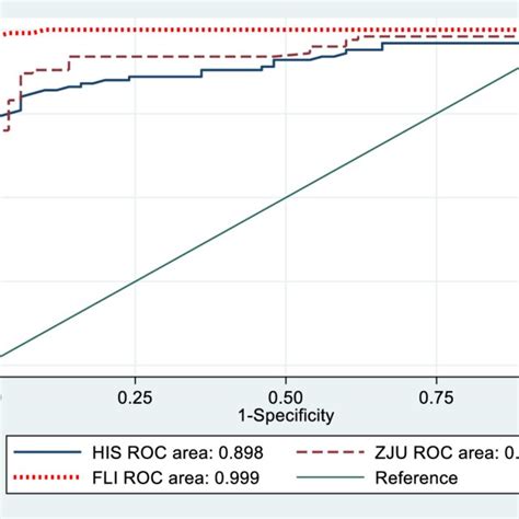 Roc Curve Of The Hsi Zju Index And Fli For Detecting Nafld