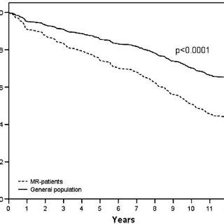 Survival Curve For Patients With MR And For Age And Sex Matched Download Scientific Diagram