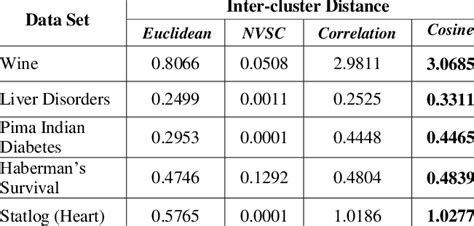Inter Cluster Distance Using Different Similarity Measures Download Scientific Diagram