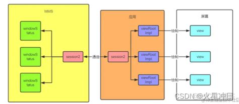 android dialogview 层级 android window 层级 laokugonggao的技术博客 51cto博客