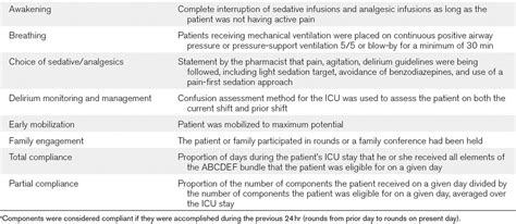 Bringing The Abcdef Bundle To Life And Saving Lives Through Critical Care Medicine