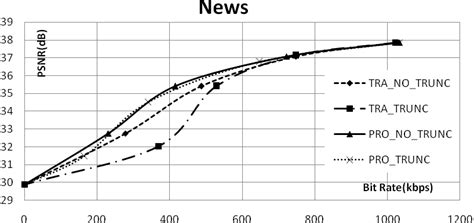 The Coding Performance Of Luminance Component Download Scientific