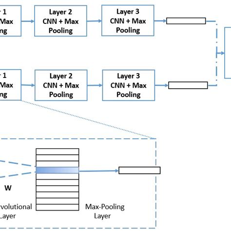 cnn model architecture used for detecting semantic questions similarity