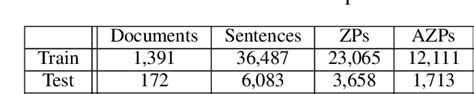 table 1 from a deep neural network for chinese zero pronoun resolution