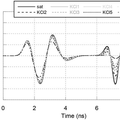 Typical Gpr Signals Gathered For Ets Analysis A Ricker Waveform
