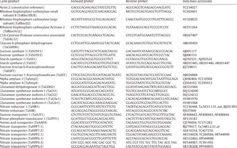 Forward And Reverse Oligonucleotide Primer Sequences Used For Real Time