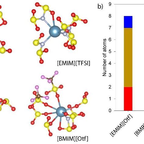 Examination Of The First Solvation Layer For The Binary Organic Download Scientific Diagram
