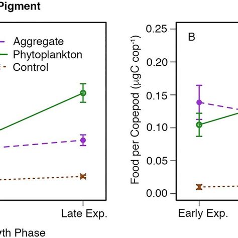 Interaction Plots Of Food Per Copepod Vs Growth Phase On X Axis And Download Scientific