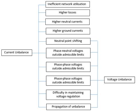 Optimal Phase Load Balancing In Low Voltage Distribution Networks Using