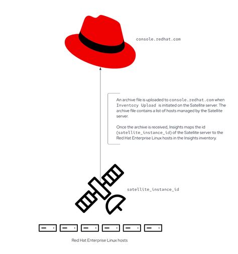 red hat satellite synchronization with insights
