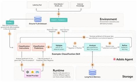 Label Studio Creator Launches Autonomous Data Labelling Agent Framework
