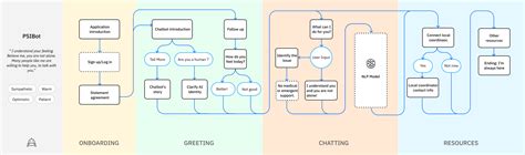 Chatbot Project Design Chatbot Project Design