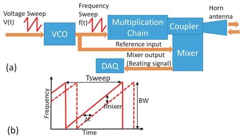 A The Radar Architecture B The Chirp Signal Download Scientific Diagram A The Radar Architecture B The Chirp Signal Download Scientific Diagram