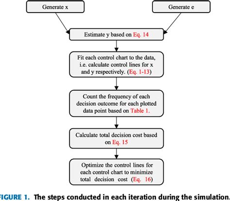 figure 1 from design of risk based univariate control charts with