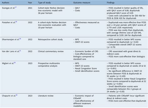 Biologics Versus Functional Endoscopic Sinus Surgery For The Treatment
