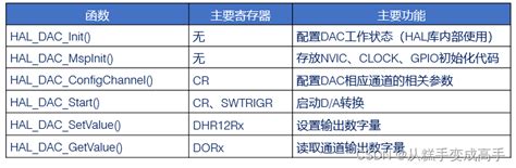 stm32 hal库f103系列之dac实验（一） hal dac csdn博客
