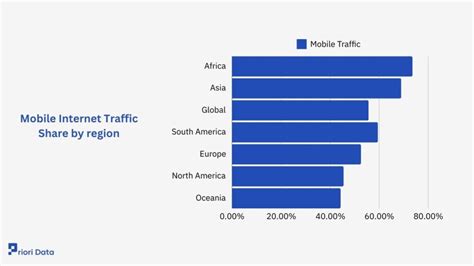 Internet Traffic From Mobile Devices Stats 2025 Priori Data