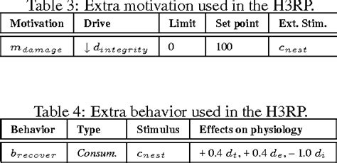Table 4 From Hormonal Modulation Of Perception In Motivation Based