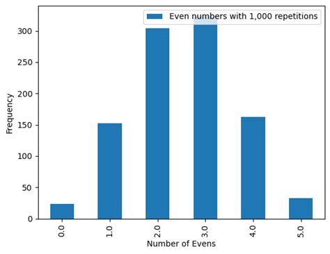 Binomial Distribution Introduction To Data Science I II