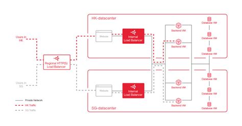 global private networking transfer data across regions in secure and