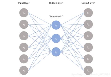 2020 3 8 深度学习笔记14 自编码器 1（欠完备自编码器）没人不认识我的博客 Csdn博客