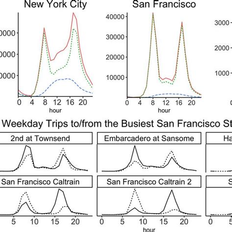 Figure A4 Classification Of New York City Bicycle Sharing Stations