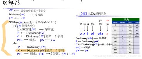 数据压缩【实验三】lzw词典编码 lzw编码实验指导 csdn博客