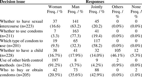 Decision Making On Sexual And Reproductive Behaviour Download Scientific Diagram