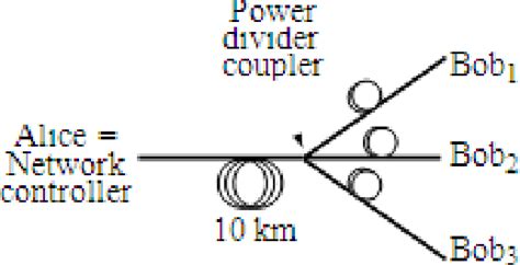 Figure 1 From Multi User Quantum Key Distribution Using Wavelength Division Multiplexing