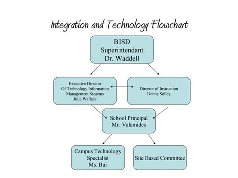 Integration And Technology Flowchart Ppt