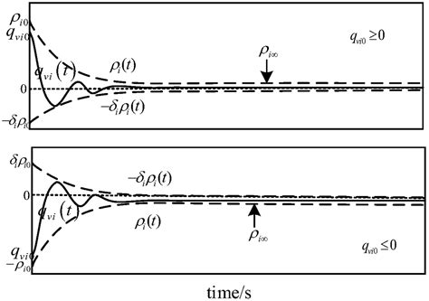 Adaptive Fault Tolerant Attitude Control Method In Initial State Stage Of Satellite Eureka