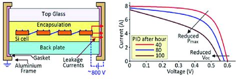 Paths Of Leakage Currents During Pid 14 Download Scientific Diagram