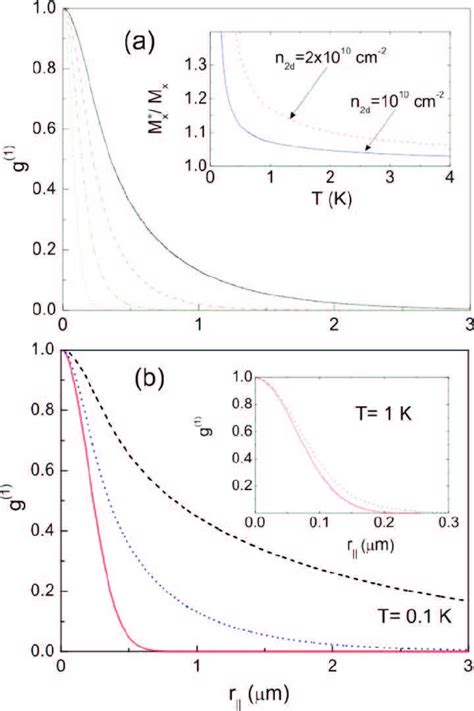 Color Online A The First Order Spatial Coherence Function G 1 G