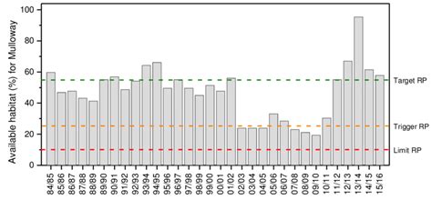 Annual Time Series Of Performance Indicator Values And Target Green
